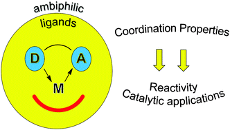 Complexes of ambiphilic ligands: reactivity and catalytic applications ...