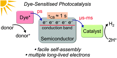 Dye-sensitised semiconductors modified with molecular catalysts for ...