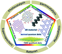 Quantum dots derived from two-dimensional materials and their ...