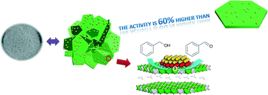 Flower-like Au/Ni–Al hydrotalcite with hierarchical pore structure as a ...