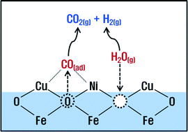 Hydrogen production by the water-gas shift reaction using CuNi/Fe2O3 ...