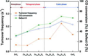 A crucial role for the CeO2–ZrO2 support for the low temperature water ...