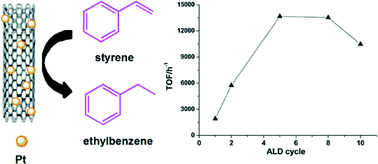 Styrene hydrogenation performance of Pt nanoparticles with controlled ...