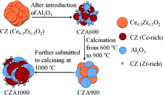 New insights into the structure of a CeO2–ZrO2–Al2O3 composite and its influence on the ...