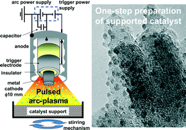 Nanoparticle catalyst preparation using pulsed arc plasma deposition ...
