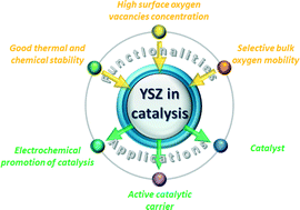 Applications of yttria stabilized zirconia (YSZ) in catalysis ...