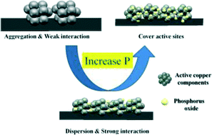 Hydrochlorination of acetylene using supported phosphorus-doped Cu ...