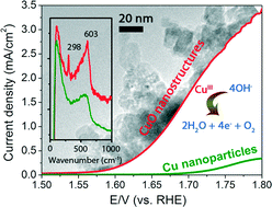 Enhanced activity of H2O2-treated copper(ii) oxide nanostructures for ...