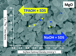 Surfactant controlled magnesium oxide synthesis for base catalysis ...