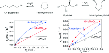 Kinetic analysis of aqueous-phase cyclodehydration of 1,4-butanediol ...