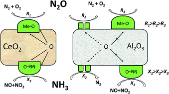 MeOx/Al2O3 and MeOx/CeO2 (Me = Fe, Co, Ni) catalysts for high temperature N2O decomposition and ...