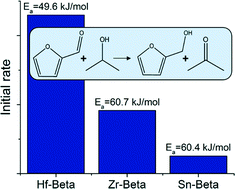 Lewis acidic zeolite Beta catalyst for the Meerwein–Ponndorf–Verley ...