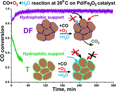 Highly active and durable Pd/Fe2O3 catalysts for wet CO oxidation under ...