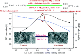 La-modified mesoporous Mg–Al mixed oxides: effective and stable base catalysts for the synthesis ...