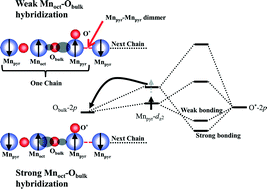 Identifying the descriptor governing NO oxidation on mullite Sm(Y, Tb ...