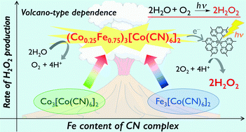 Photocatalytic production of hydrogen peroxide from water and dioxygen ...