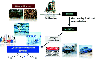 One-pot 1,1-dimethoxymethane synthesis from methanol: a promising ...
