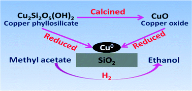Comparative study of silica-supported copper catalysts prepared by ...