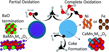 Perovskite-structured AMnxB1−xO3 (A = Ca or Ba; B = Fe or Ni) redox ...