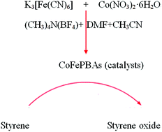 Simple synthesis of Prussian blue analogues in room temperature ionic ...