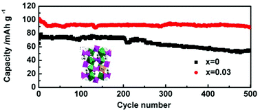 A Bi-doped Li3V2(PO4)3/C cathode material with an enhanced high-rate capacity and long cycle ...