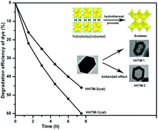 Ti(iv) oxalate complex-derived hierarchical hollow TiO2 materials with ...