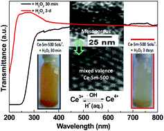 Sm doped mesoporous CeO2 nanocrystals: aqueous solution-based ...