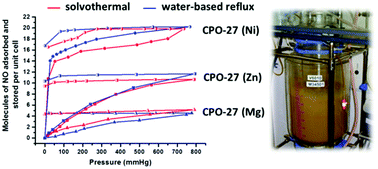 Water based scale-up of CPO-27 synthesis for nitric oxide delivery ...