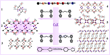 Copper(i) halide clusters based upon ferrocenylchalcogenoether ligands ...