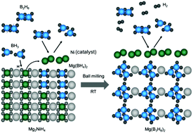 A novel method for the synthesis of solvent-free Mg(B3H8)2 - Dalton ...