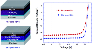 Bulk heterojunction perovskite hybrid solar cells with large fill ...