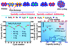 Spatially-confined lithiation–delithiation in highly dense ...