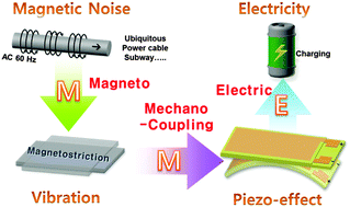 Ubiquitous magneto-mechano-electric generator - Energy & Environmental ...