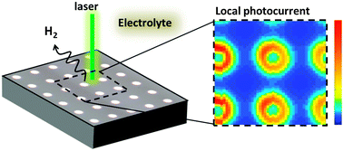 Methods of photoelectrode characterization with high spatial and ...