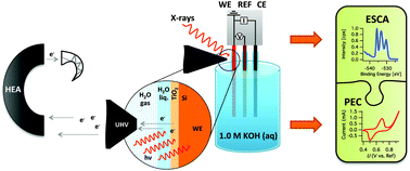 Direct observation of the energetics at a semiconductor/liquid junction ...