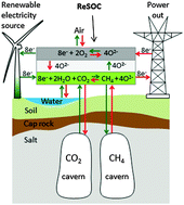 Large-scale electricity storage utilizing reversible solid oxide cells ...