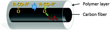 Trapping lithium polysulfides of a Li–S battery by forming lithium ...
