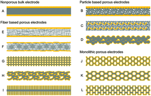 Design and fabrication of bioelectrodes for microbial ...