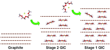 Sodium intercalation chemistry in graphite - Energy & Environmental Science (RSC Publishing)