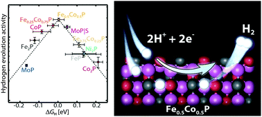 Designing an improved transition metal phosphide catalyst for hydrogen ...