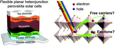 Planar heterojunction organometal halide perovskite solar cells: roles of interfacial layers ...