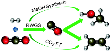 Catalytic reduction of CO2 by H2 for synthesis of CO, methanol and ...