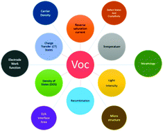 Open circuit voltage of organic solar cells: an in-depth review ...