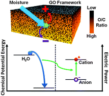 Highly efficient moisture-enabled electricity generation from graphene ...