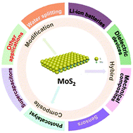 Two-dimensional layered MoS2: rational design, properties and electrochemical applications ...