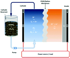 A redox flow lithium battery based on the redox targeting reactions ...