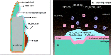 The weathering and transformation process of lead in China's shooting ...