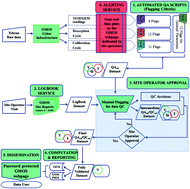 Data quality through a web-based QA/QC system: implementation for ...