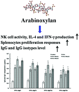 Adjuvant properties of water extractable arabinoxylans with different ...