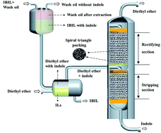 An ionic liquid extraction process for the separation of indole from ...